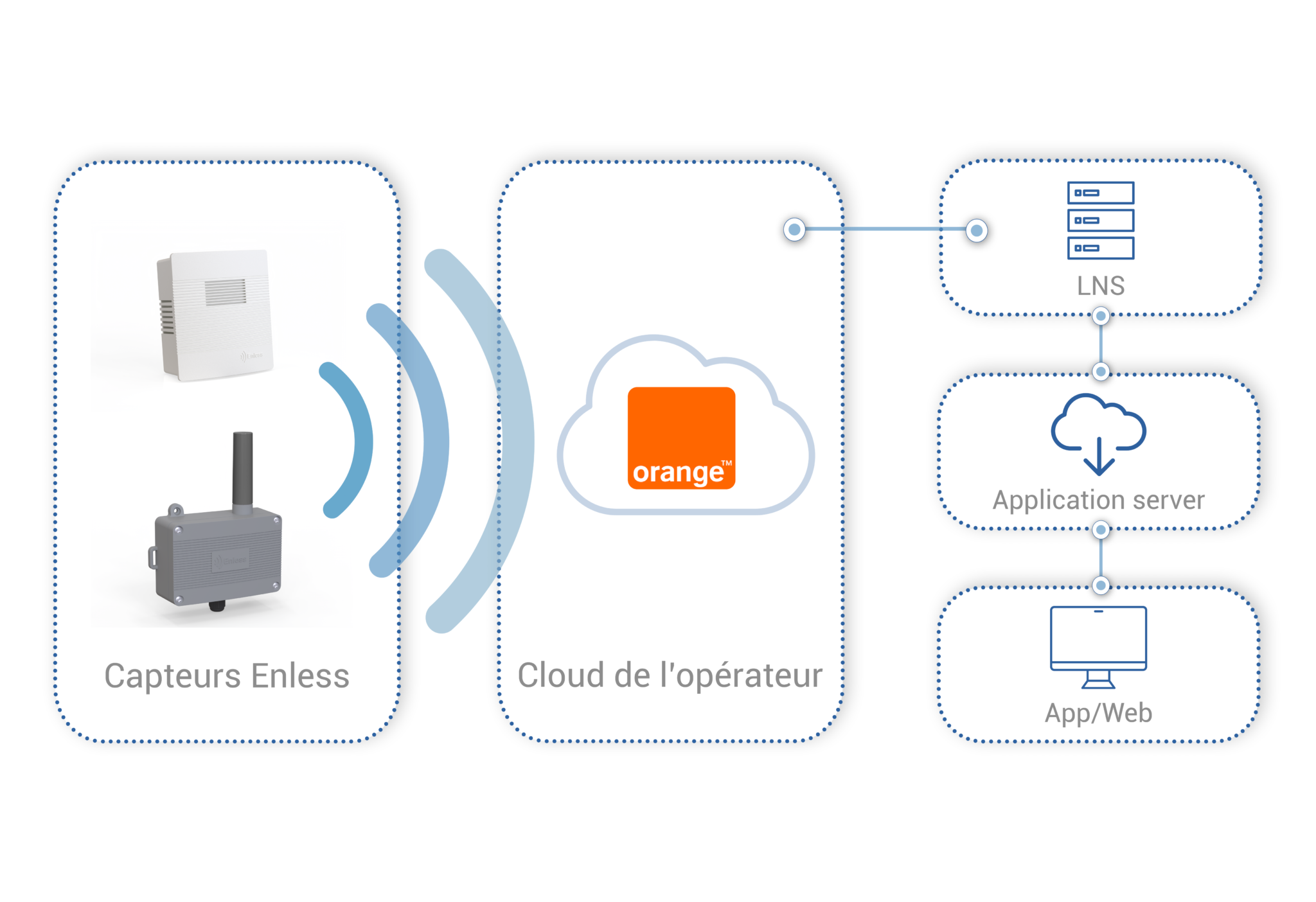 LoRa vs LoRaWAN : quelle est la différence ? - Enless Wireless LoRa vs LoRaWAN : quelle est la différence ? - Enless Wireless