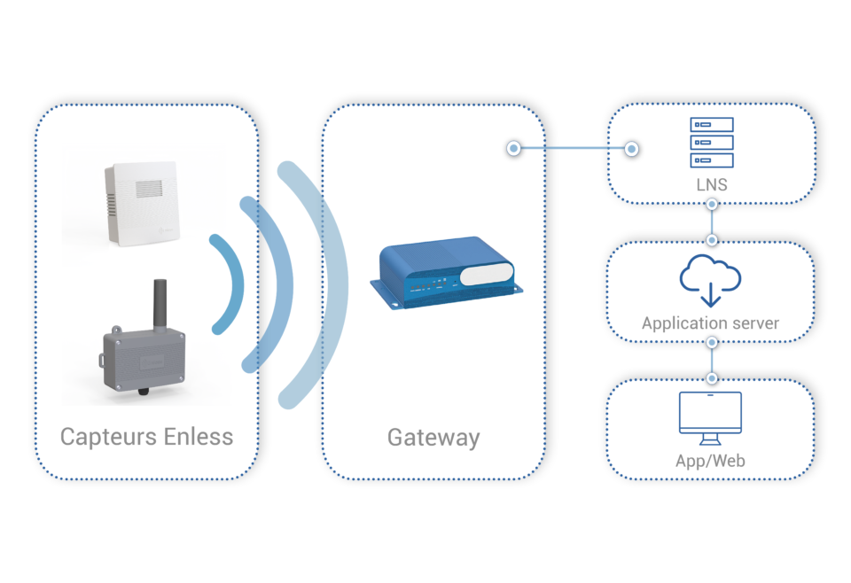 LoRaWAN - Enless Wireless